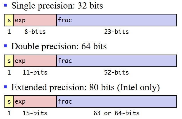 1.Computer System and Information Representation - Monsterdie's Notebook